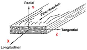 Orthotropic Material-Modelling a Wood Pallet Using SolidWorks ...