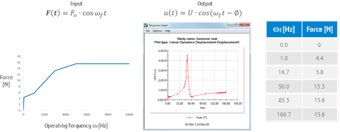 SolidWorks Simulation: How Do We Understand Harmonic Response Analysis ...