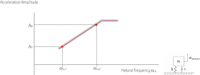 SolidWorks Simulation: How Do We Understand Response Spectrum Analysis ...